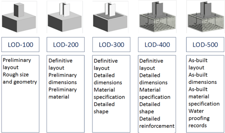 Specifying BIM Level Of Development (LOD) – We Survey Buildings